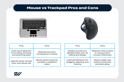 Mouse vs Trackpad: Finding Your Ideal Input Device | Remtek Workplace