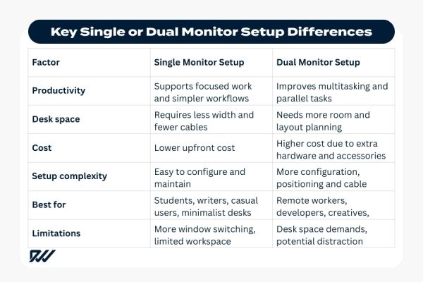 Single vs Dual Monitor: Which is Right for You? | Remtek Workplace